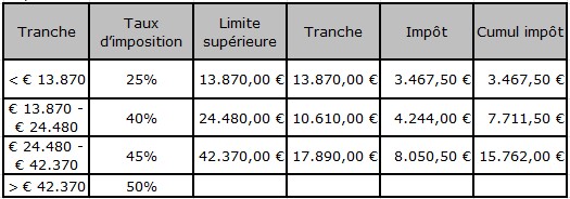 Comment calculer mes impôts 2023
